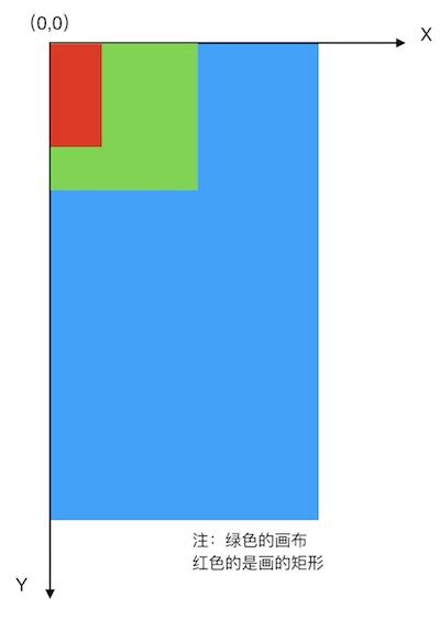 Android Canvas方法总结android Canvas实现绕不同轴旋转 Csdn博客