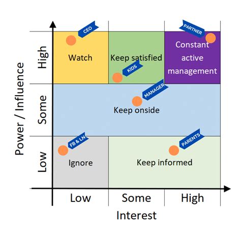 Stakeholder Influence Interest Matrix