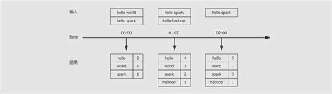 Spark学习 Structured Streaming Mooojl 博客园