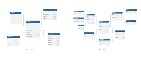The Role Of Data Warehousing And Dimensional Modeling In Building A