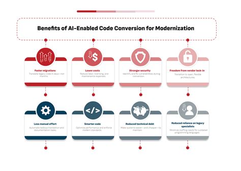 Ai Enabled Code Conversion For Legacy System Modernization Abt Global