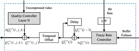 Block Diagram Of Proposed Rca For One Svc Layer Download Scientific