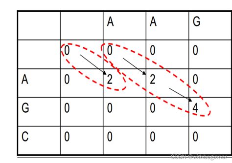 Blast原理和用法总结（一）blast算法 Csdn博客