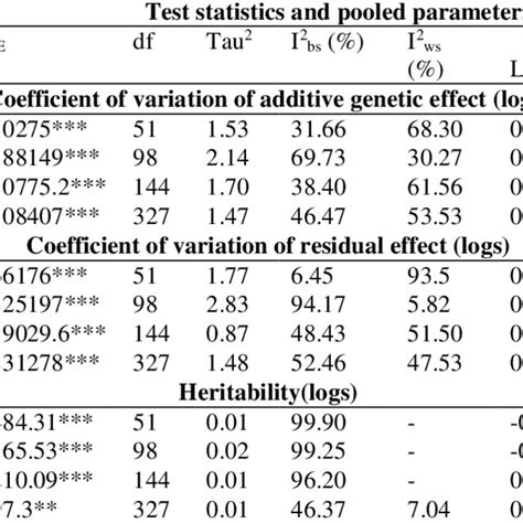 Heterogeneity Statistics Prediction Interval And Pooled Estimates On