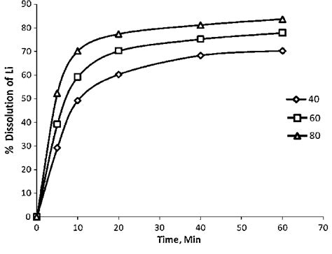 Effect Of Temperatures On Dissolution Percentage Of Lithium Download