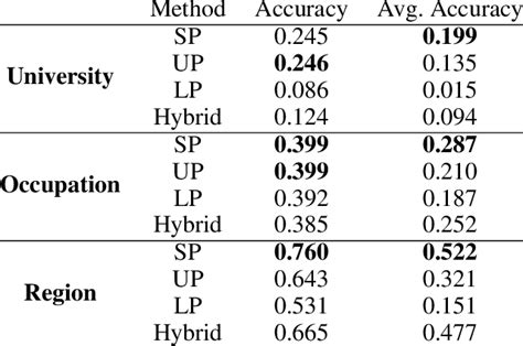 Accuracy Of Membership Inference Download Table
