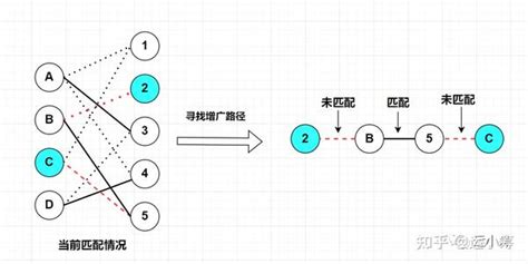 优化 二部图最大匹配问题的精确算法详解hk算法和匈牙利算法：一份让您满意的【理论介绍代码实现】学习笔记 知乎