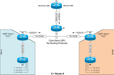 LISP Locator Identifier Separation Protocol Say What Fryguy S Blog