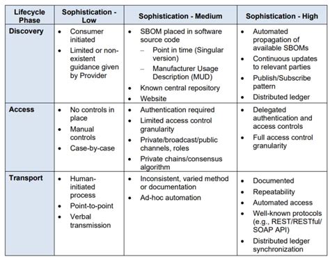 What We Can Learn From Cisas Sbom Sharing Lifecycle Report