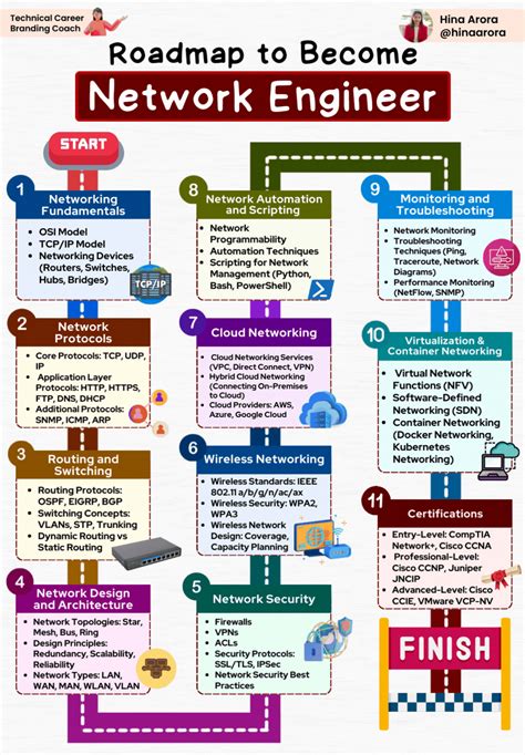 Hina Arora On Linkedin Roadmap To Learn Network Engineering Heres A