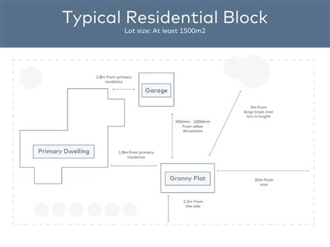 What Boundary Setbacks Are Required For A Granny Flat In Nsw