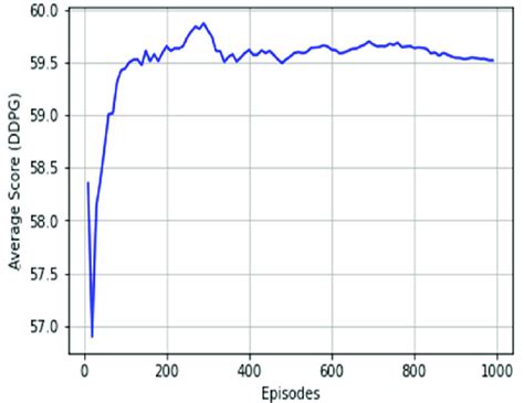 Average Score Of Ddpg Agent Download Scientific Diagram