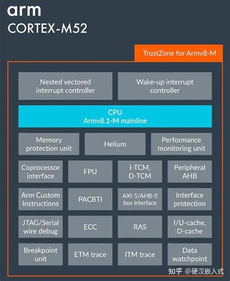 arm推出cortex m85的小弟cortex m52 集低功耗，低成本和单片机ai于一身 知乎