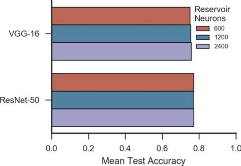 Figure 3 From Convolutional Drift Networks For Video Classification Semantic Scholar
