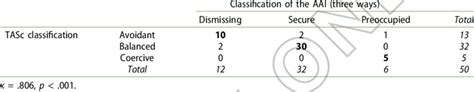 Aai Vs Tasc Classification Three Way Comparisons Download