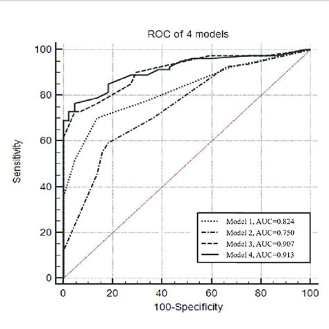 receiver operating characteristic curve of the four predictive models