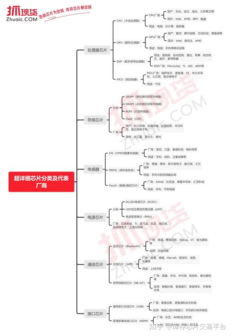 超详细芯片分类及代表厂商 知乎
