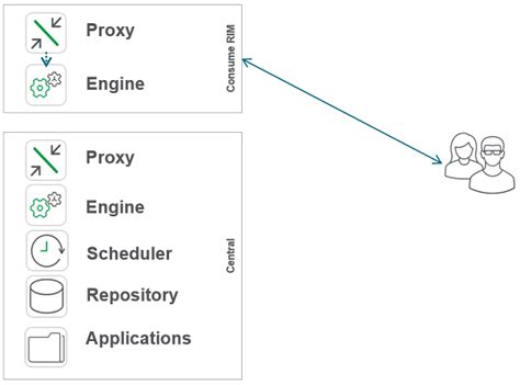 Re Architecture Is It Possible To Have One Node Qlik Community