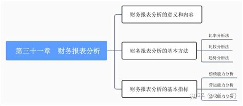【中级经济师】第三十一章 财务报表分析 知乎