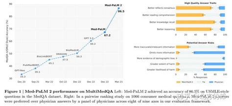 详解Med PaLM 基于PaLM 的专家级医疗问答大语言模型 知乎