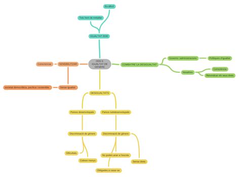 Ods 5 Igualtat De GÈnere Coggle Diagram