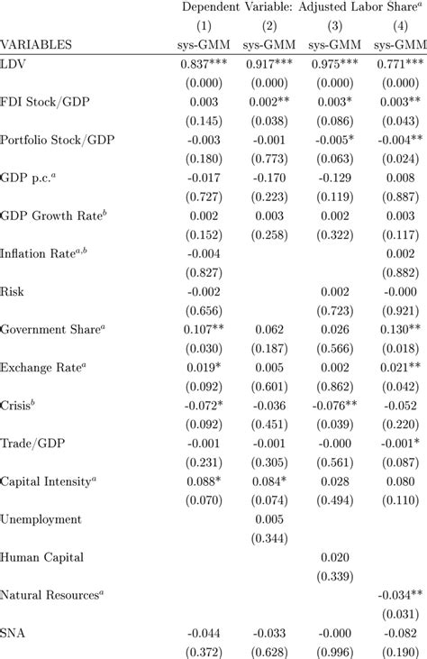5 System Gmm Estimation Of The Dynamic Model Download Table