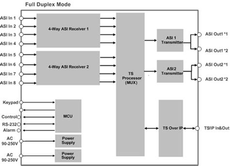 ADV 3820MX 8x ASI Inputs Multiplexer With ASI And IP Output