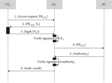 Cross Domain Authentication Process Download Scientific Diagram