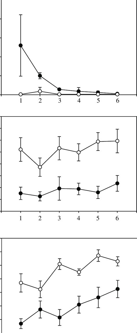 Exemplary Metrics Illustrating Convergence Lack Of Improvement And