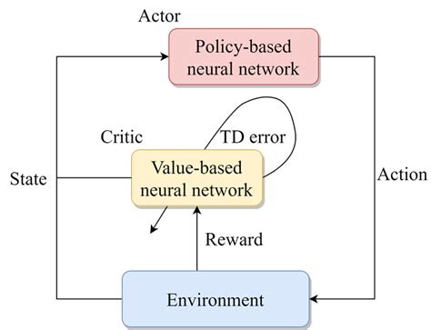 intelligent multicast routing method based on multi agent deep