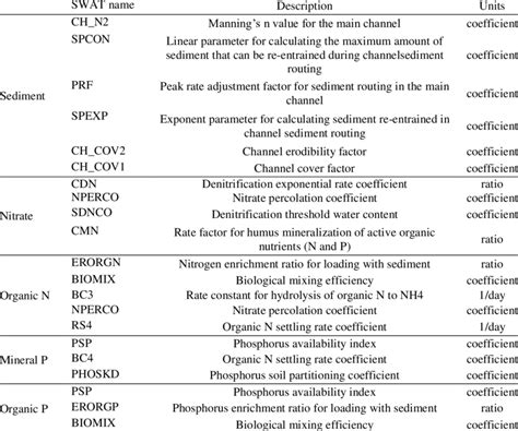 List Of Sensitive Swat Parameters Download Table