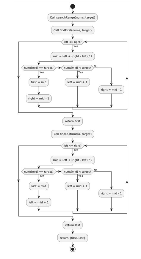 Mastering Binary Search Find First And Last Position In A Sorted Array