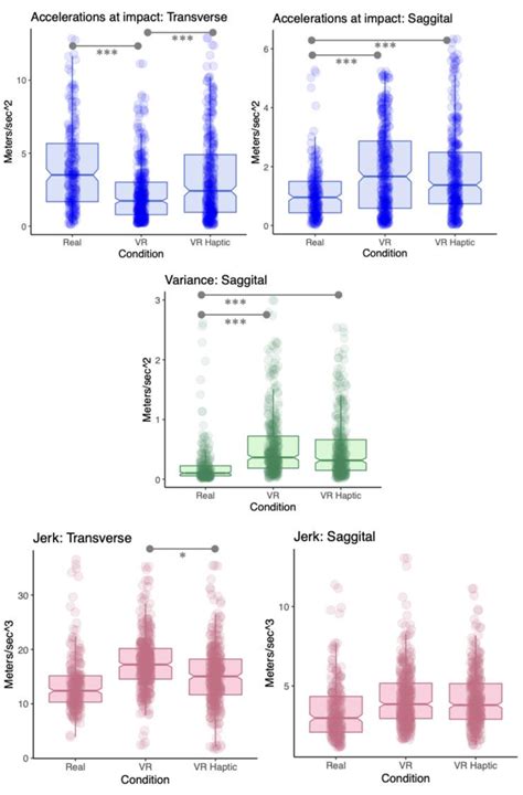 boxplots with overlaid data points for acceleration and jerk data p
