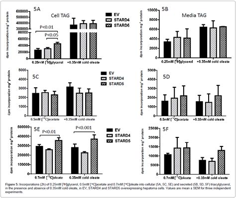 Cytosolic Lipid Trafficking Proteins Stard4 And Stard5 Modulate H