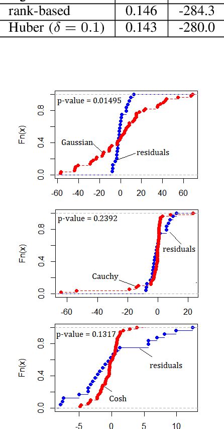Figure 13 From Statistical Properties Of The Log Cosh Loss Function