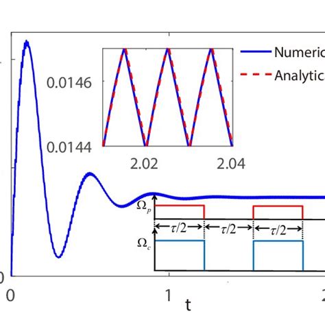a numerical results of the time evolutions of the off diagonal
