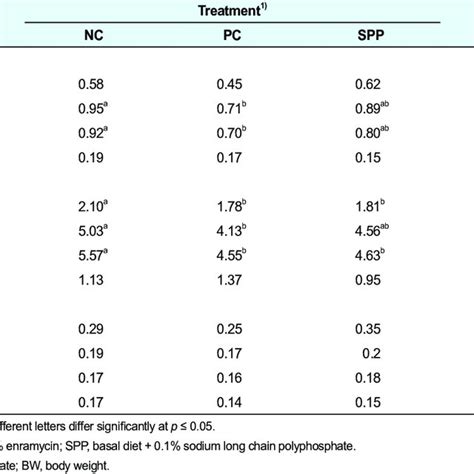 Effects Of Slcpp Supplementation On Intestinal Weights And Lengths Of Download Scientific