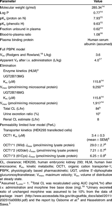 Summary Of Physicochemical Parameters In Vitro And In Vivo Data Of Download Table