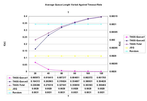 1 Average Queue Length Varied Against Timeout Rate λ5 μ10 X Axis
