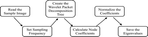 The Process Of Extracting Eigenvalues By Wavelet Packet Decomposition