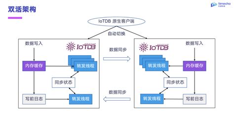 2022 Iotdb Summit：天谋科技刘海《timecho：孵化于apache Iotdb的开源商业化公司及其核心产品》 天谋科技iotdb