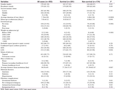 Predictors Of Mortality In Outborns With Neonatal Sepsis A Nigerian Postgraduate Medical
