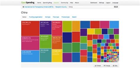 Aid Data From Xml To Visualisations Iati Data In Openspending Open Knowledge Foundation Blog