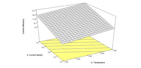 Effect Of Current Density And Electrolyte Temperature On Deposition