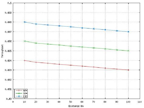 Throughput Vs Distance Download Scientific Diagram