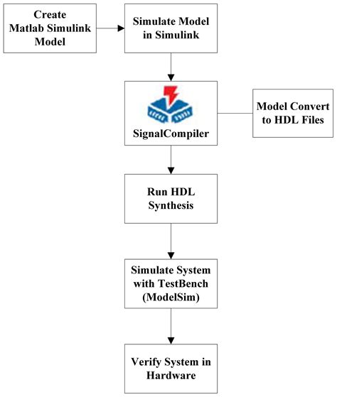 Altera Dsp Builder For Image Processing Amelawinter