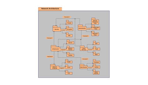 Package Diagram For Network Architecture