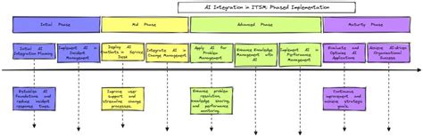 Waseem Ahmed On Linkedin Ai Itsm Digitaltransformation