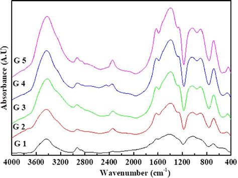 Figure 1 From Thermal And Crystallization Behavior Of B2o3 Sio2
