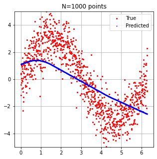 Machine Learning How To Overfit Data With Keras Stack Overflow